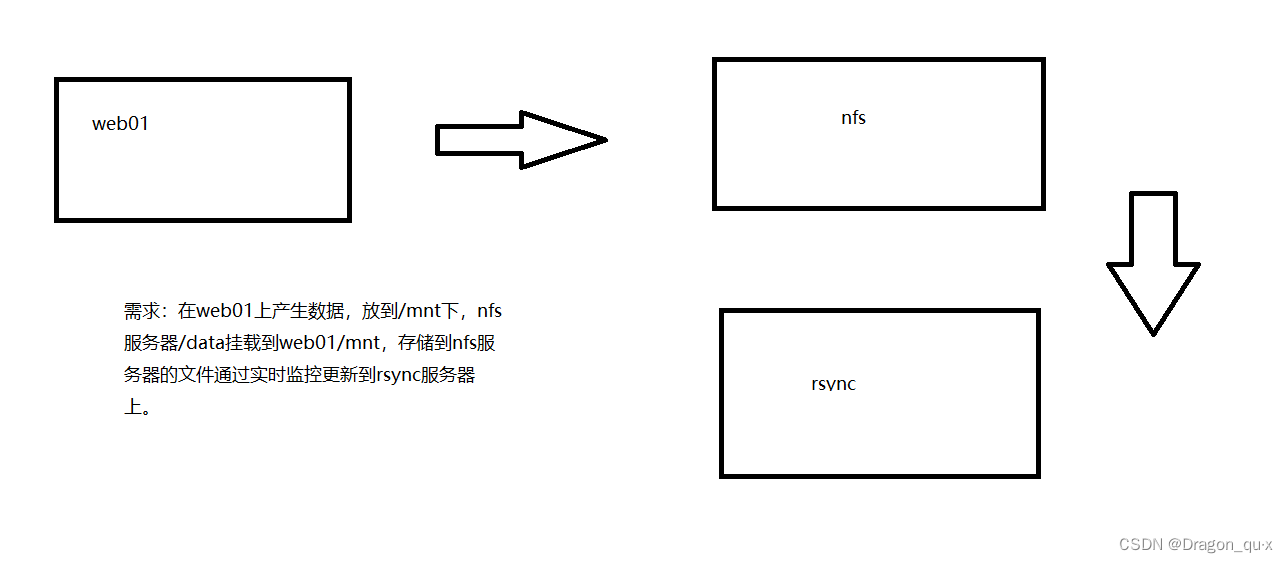 云计算运维 · 第二阶段 · Sersync实时更新案例-CSDN博客