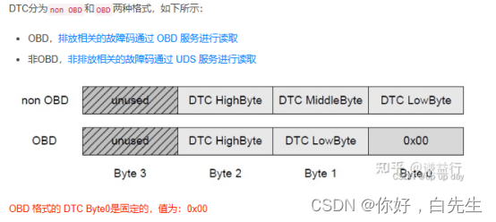 AUTOSAR——UDS架构及其模块作用（定义）-CSDN博客