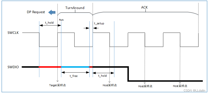 SWD TurnAround的理解_swd 逻辑分析-CSDN博客