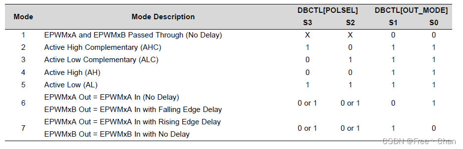 DSPF28335：PWM配置[DSP ePWM]_dsp epwm 变频配置-CSDN博客