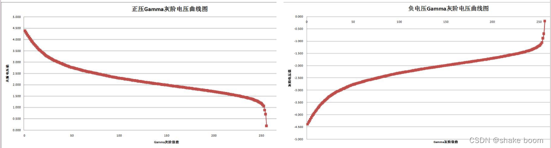 【Gamma-工作原理及设计】_lcd gamma电路原理-CSDN博客