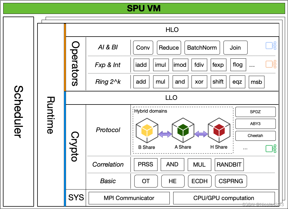 【隐私计算篇】理解密态引擎SPU框架_隐语spu-CSDN博客