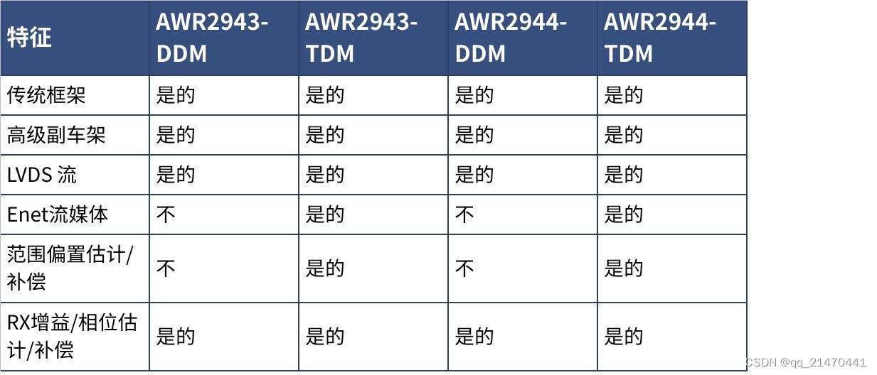 毫米波（mmw）AWR294X Demo_awr2944 bpmconfig-CSDN博客