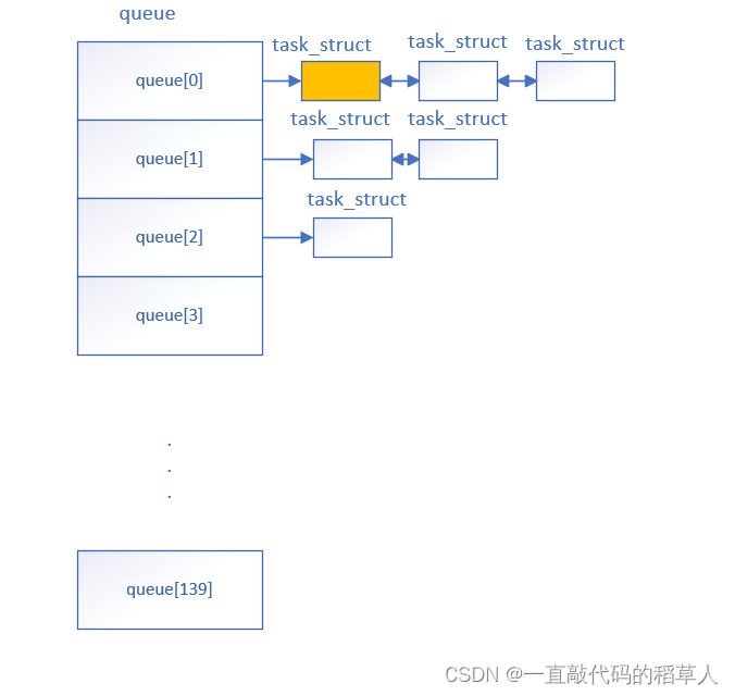 【进程调度】Linux内核的进程调度队列--runqueue-CSDN博客
