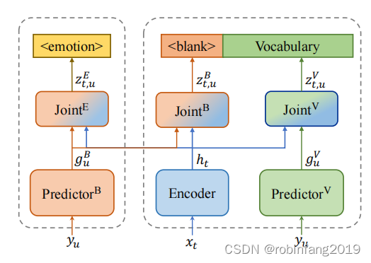 用于实现细粒度的语音情感识别Emotion Neural Transducer (ENT) 的模型_细粒度情感分类模型-CSDN博客