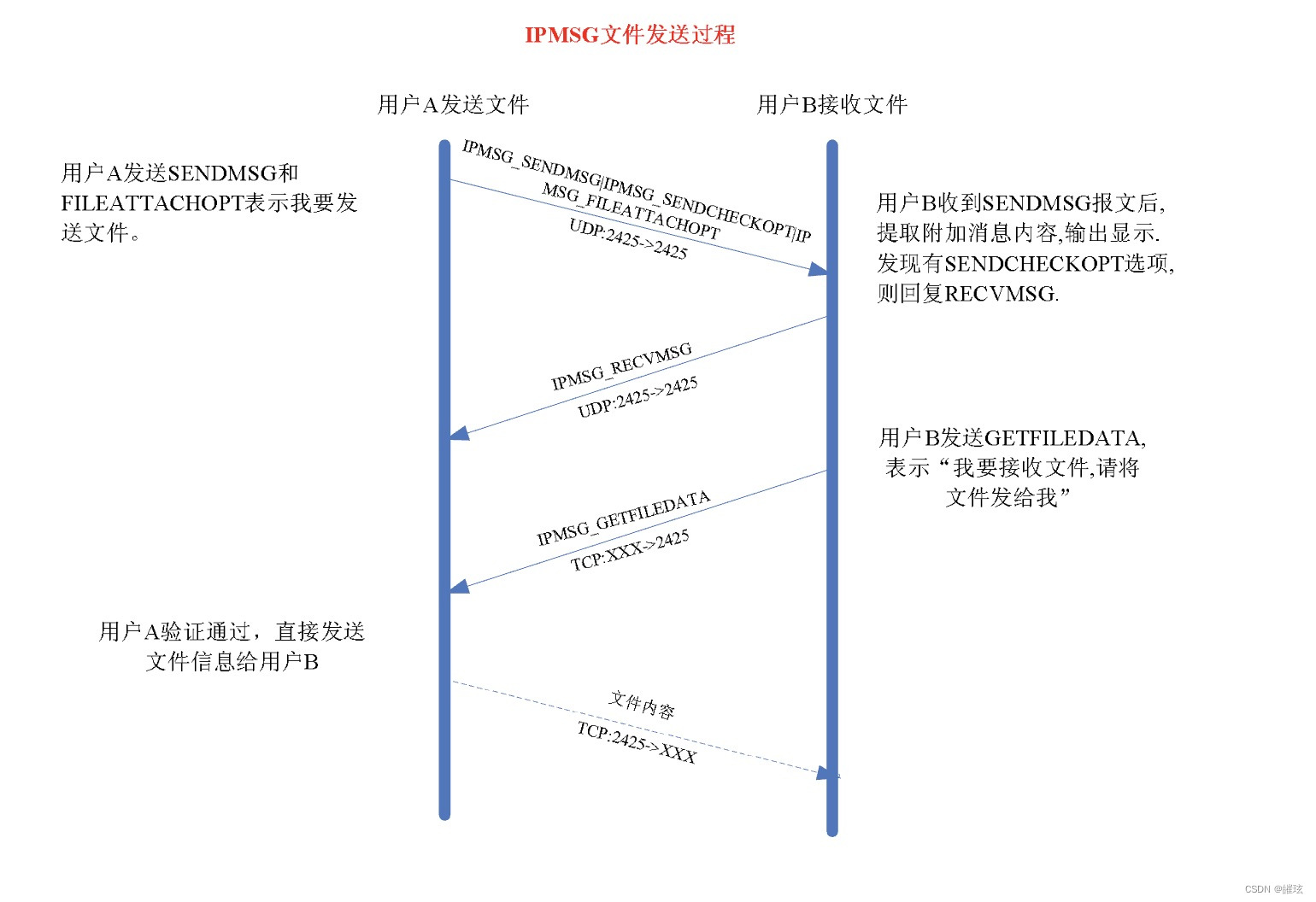 用IPMSG实现与飞鸽传书进行信息通信C++-CSDN博客