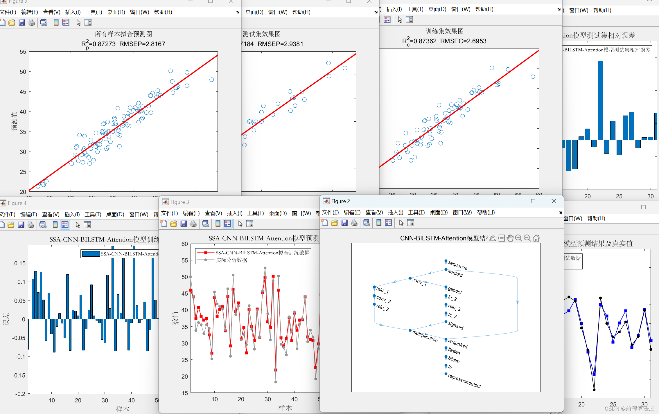 Matlab实现SSA-CNN-BiLSTM-Attention麻雀算法优化卷积双向长短期记忆神经网络注意力机制多变量回归预测-CSDN博客