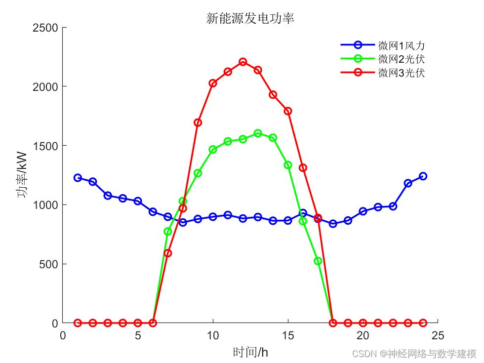 基于adam算法的多微网协同优化调度——文章复现adam算法 线性规划 Csdn博客