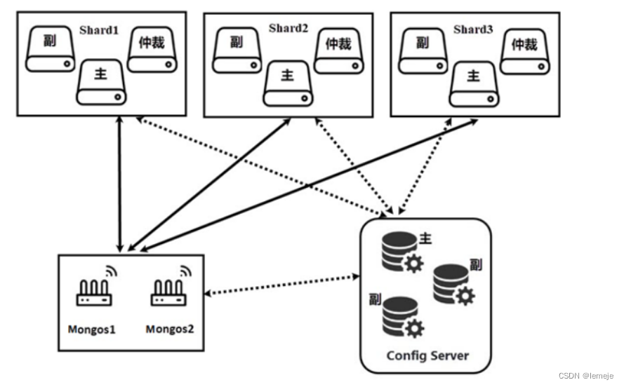 Mongodb分片部署(windows)windows Mongodb Sharding Csdn博客