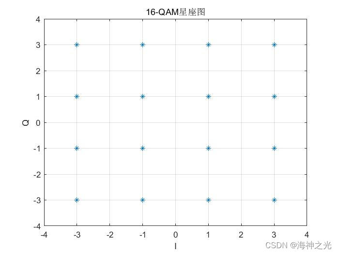 【数字基带传输】16QAM数字基带传输系统（星座图 频谱 眼图）【含Matlab源码 4753期】_16qam眼图-CSDN博客