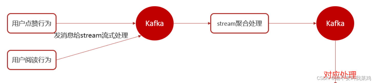 Kafka Stream实现热点文章【实时更新】：根据用户行为点赞、浏览、喜欢、收藏计算文章对应Score实现文章实时更新。【黑马头条Day11】Kafka和Kafka Stream的对比 ...