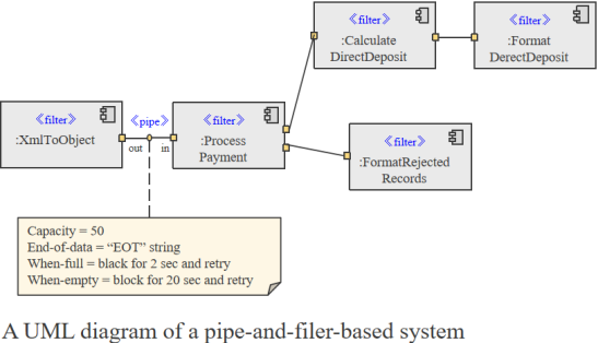 软件设计与体系结构知识总结——第九章 Architectural Tactics and Patterns_tcp ip 管道和过滤器-CSDN博客