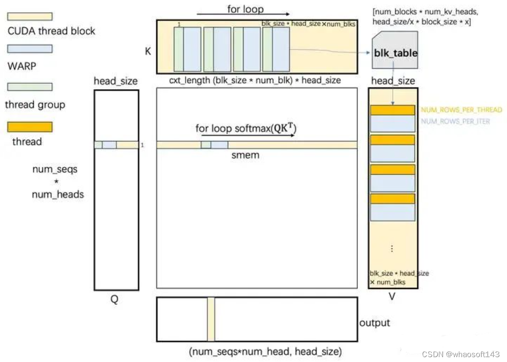 PagedAttention CUDA-CSDN博客