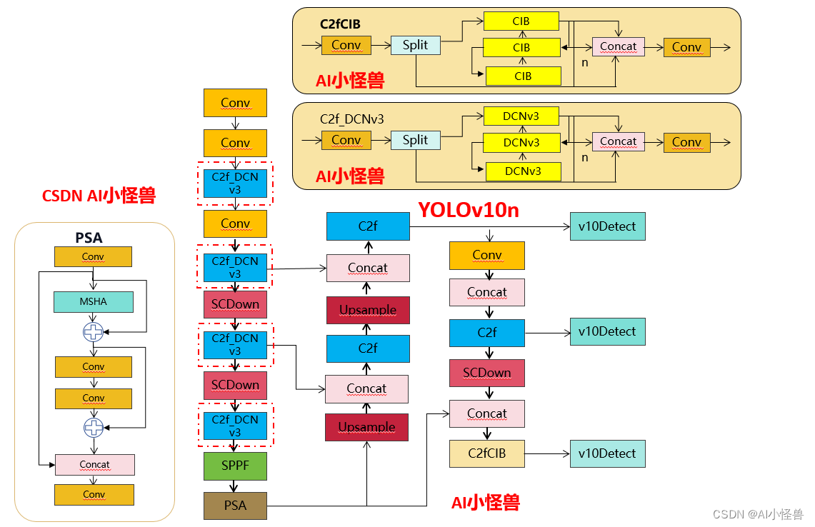YOLOv10涨点改进：卷积魔改 | DCNv3算子，基于DCNv2算子引入共享投射权重、多组机制和采样点调制 | CVPR2023_yolov10更换网络dcnv3-CSDN博客