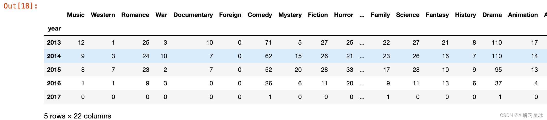 数据分析-13-The Movies Dataset电影数据集分析（包含代码数据）_movies daily update dataset ...