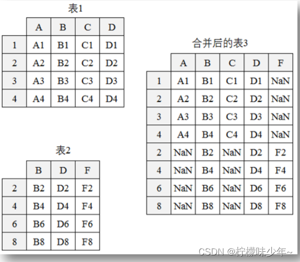 第四章 Pandas数据预处理pandas数据预处理函数 Csdn博客