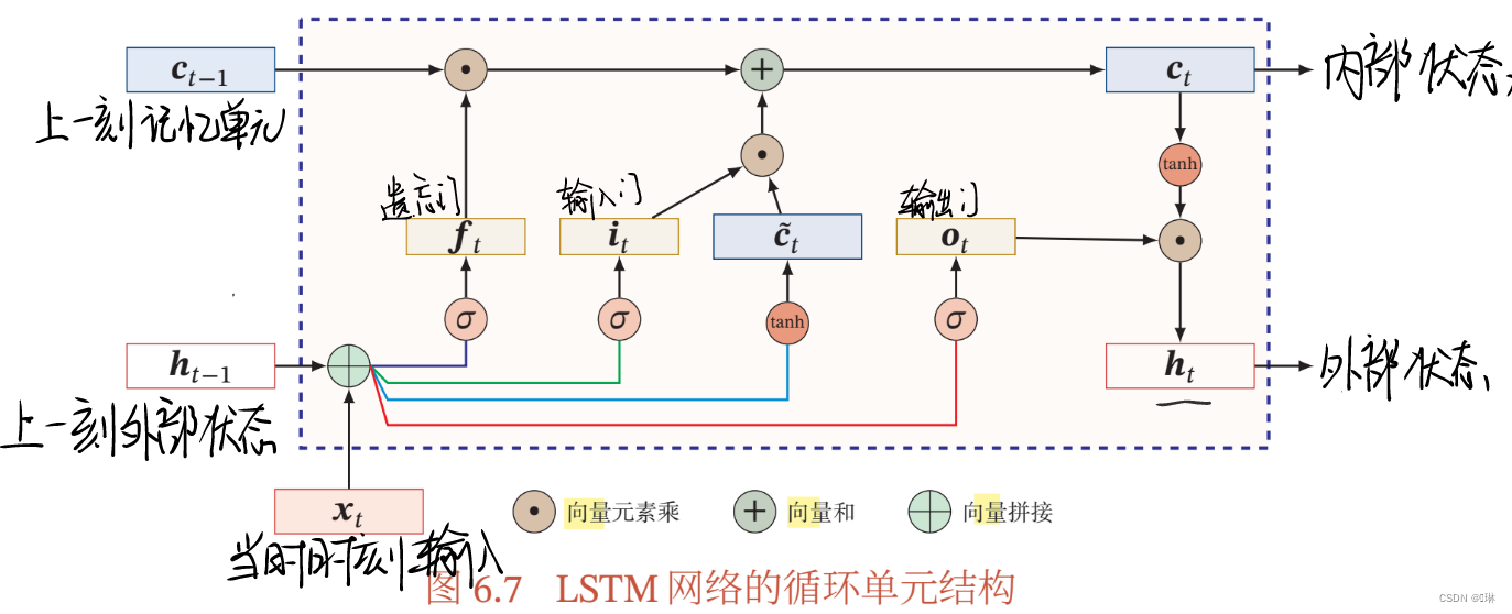 Nndl 作业11 Lstm Csdn博客 