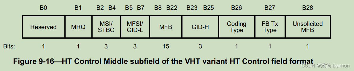 【80211-2022】【学习记录】【第九章】HT Control 字段_ht variant ht control-CSDN博客