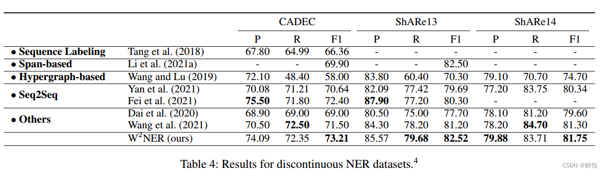 论文阅读：Unified Named Entity Recognition as Word-Word Relation Classification-CSDN博客
