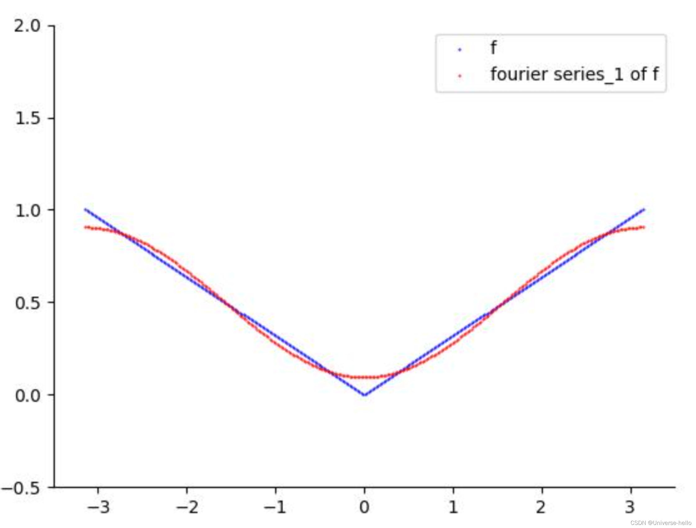 傅立叶(Fourier)级数-实数形式-t/pi-CSDN博客