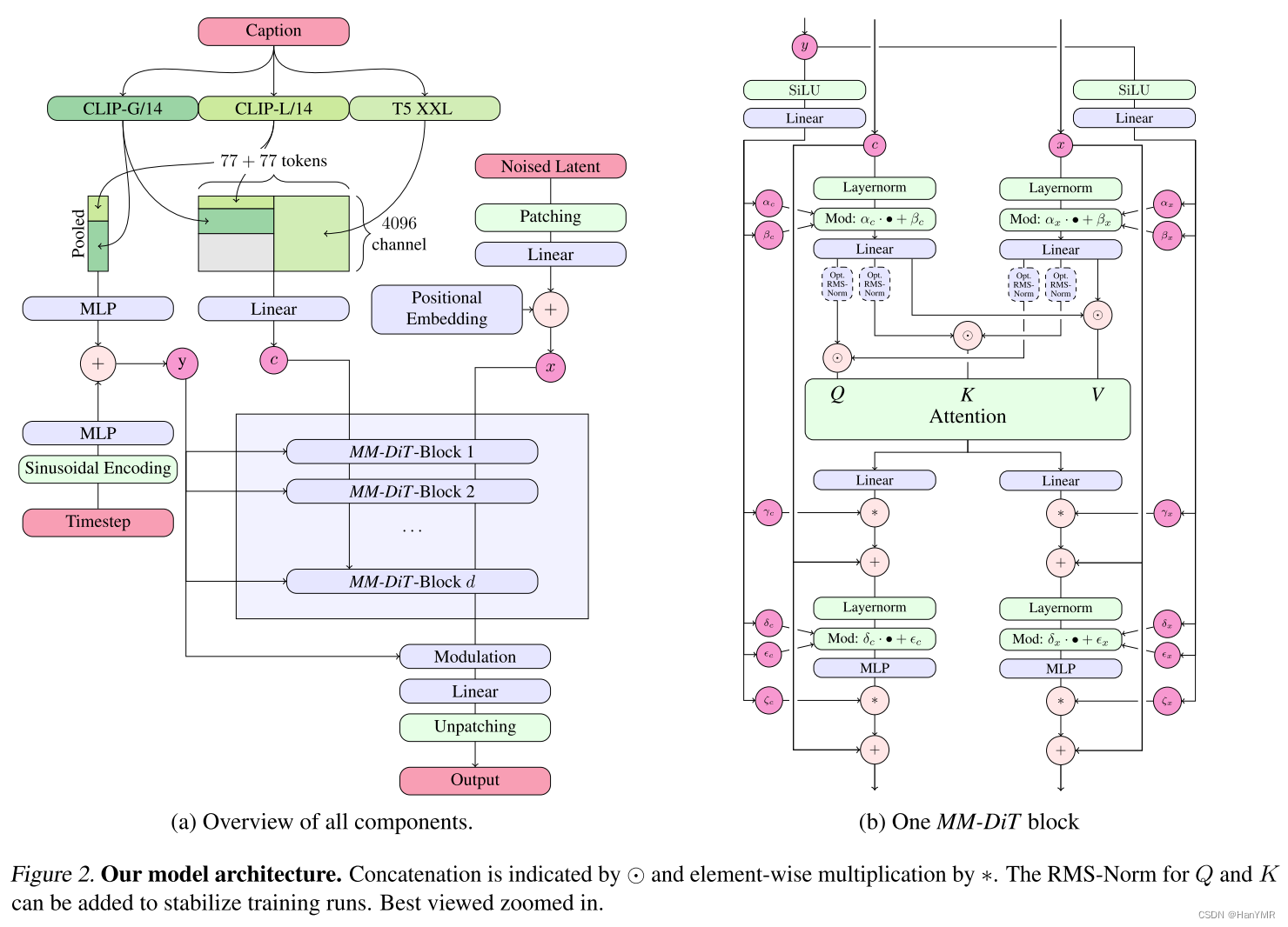 【学习笔记】文生图模型——Stable diffusion3.0_stable-diffusion 模型结构-CSDN博客