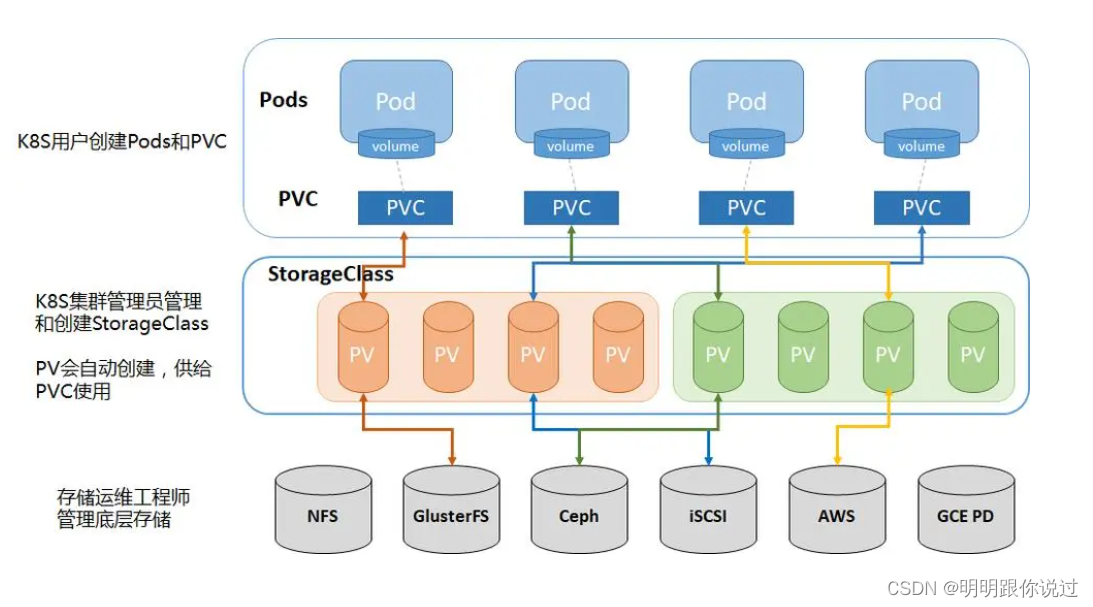 k8s 存储类（StorageClass）如何动态创建PV深度解析_storageclass动态生成pv-CSDN博客