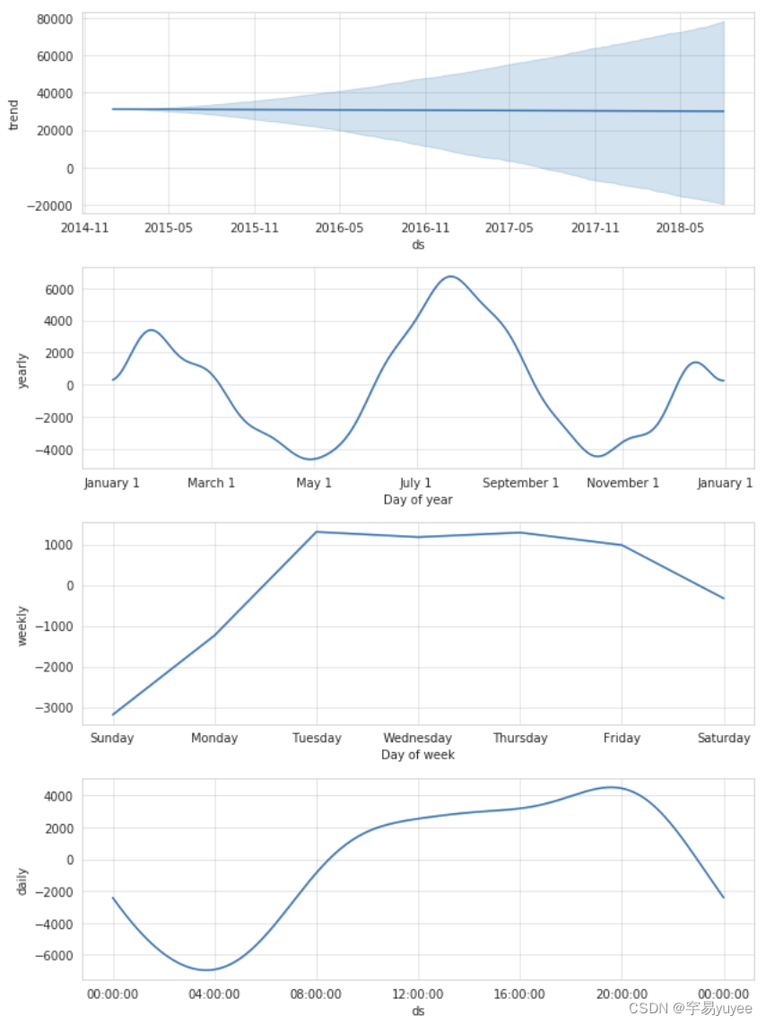 使用Prophet 模型进行时间序列趋势特征提取和预测（一）_prophet预测模型-CSDN博客