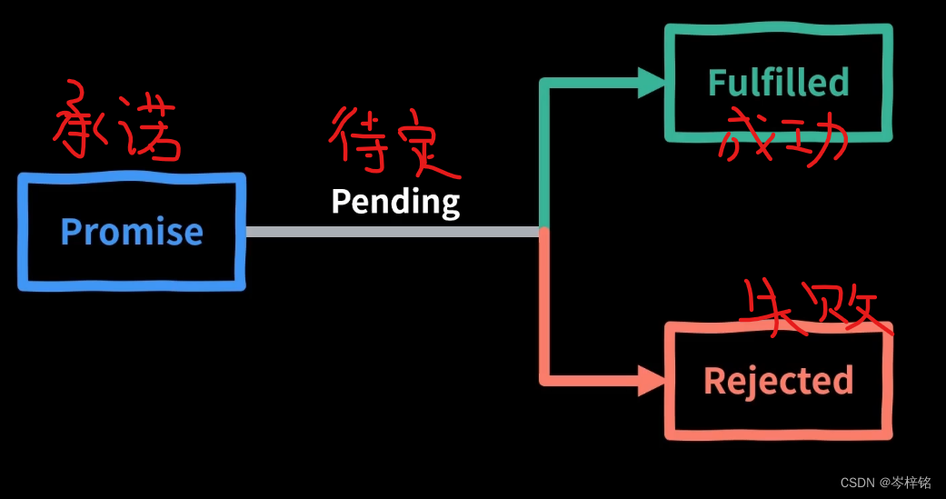 基于JavaScript基础的异步、同步操作，promise、.then()_js .then-CSDN博客