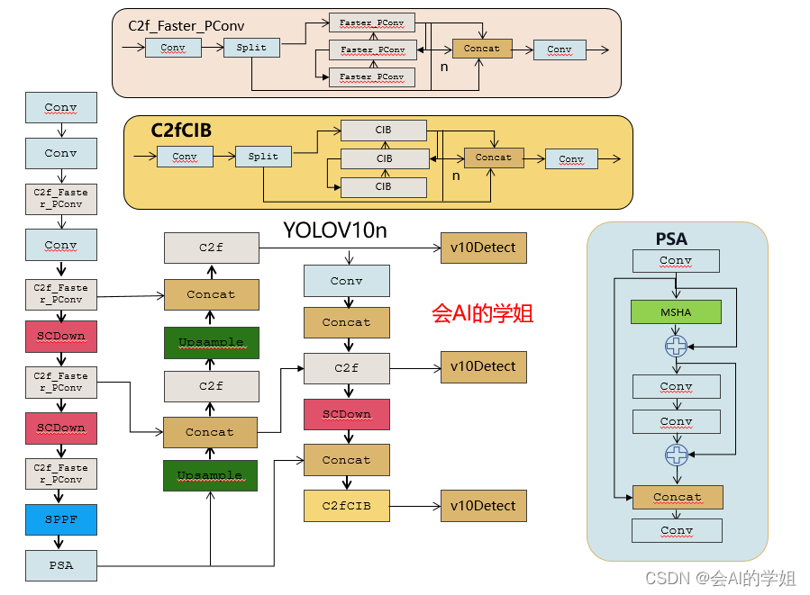 YOLOv10改进：卷积变体系列篇 | PConv，减少冗余计算和内存访问可以更有效地提取空间特征 | CVPR2023 FasterNet_pconv怎么提升提取特征的能力-CSDN博客