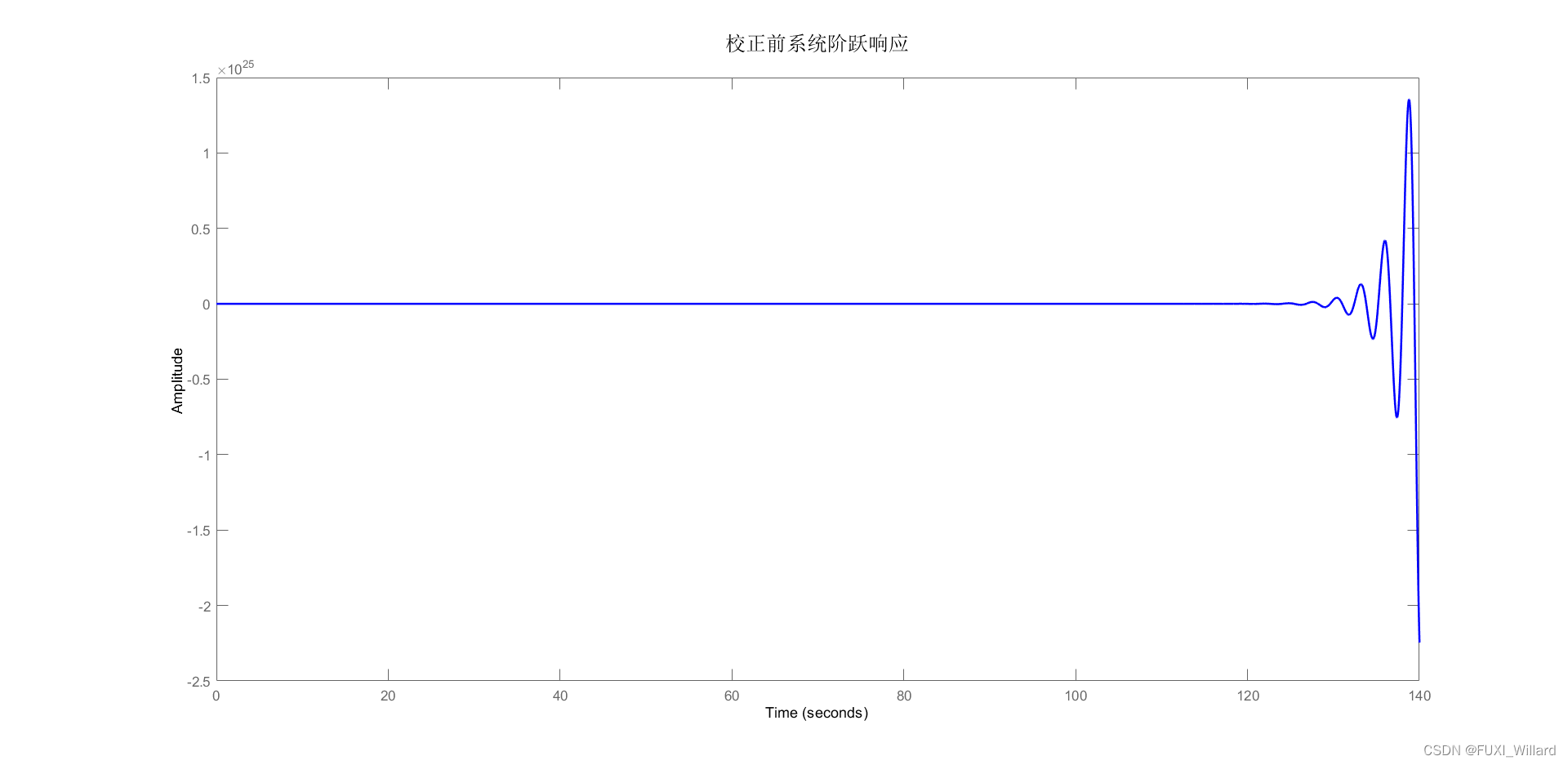 Matlab控制系统仿真84：控制系统校正的频率响应法超前校正 Matlab Csdn博客