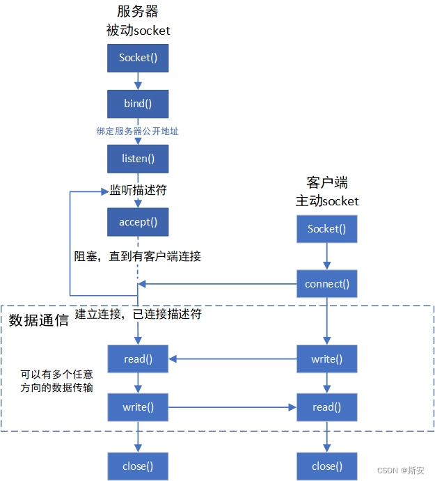 Socket网络编程流socket 数据报socket Csdn博客