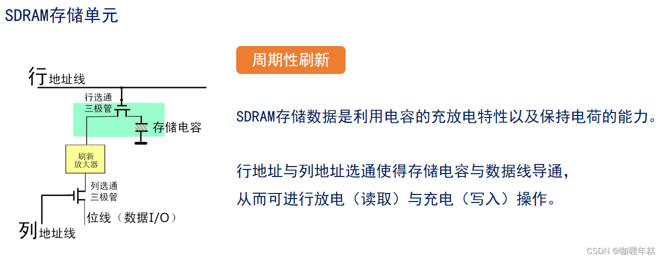 【正点原子STM32】FSMC_FMC——SDRAM实验（存储器类型、SDRAM操作命令、SDRAM工作流程（初始化、读和写）、FMC相关寄存 ...
