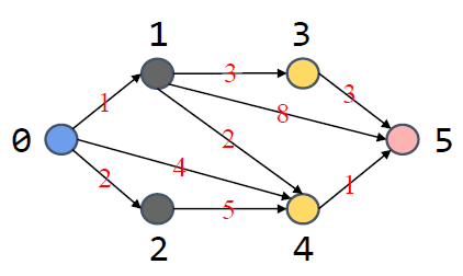 CCF-CSP认证考试 202312-5 彩色路径 20/50/100分题解_csp彩色路径-CSDN博客