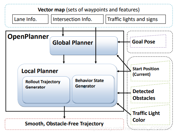 【Vector-Map-路径规划（C1）】Open Planner 工程-论文Open Source Integrated Planner ...