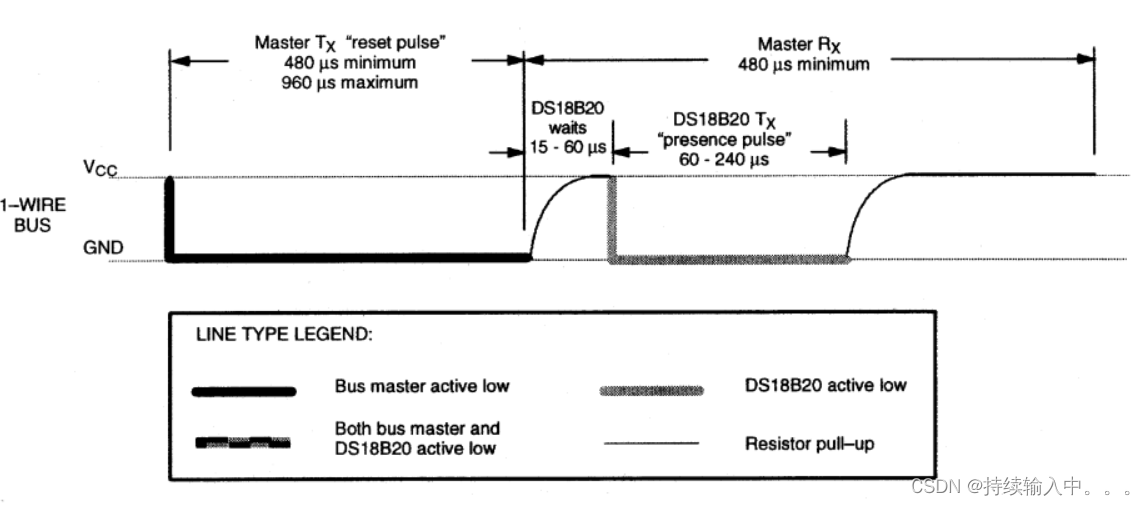 STM32F103驱动单总线的DS18B20测量温度(含多点测量)_ds18b20多点读温-CSDN博客