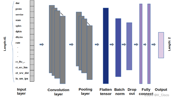 1D CNN based network intrusion detection with normalization on imbalanced data-CSDN博客