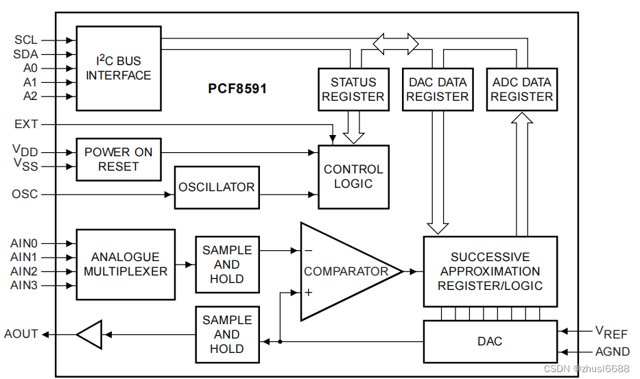 Proteus8.0仿真应用设计（七十）基于STM32CubeMX、STM32F103C8T6 、FREERTOS、PCF8591的数模转换应用设计仿真_stm32f103通信pcf8591 ...