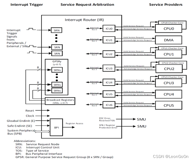 Tricore TC1.6.2内核关于Interrupt System的实现原理-CSDN博客