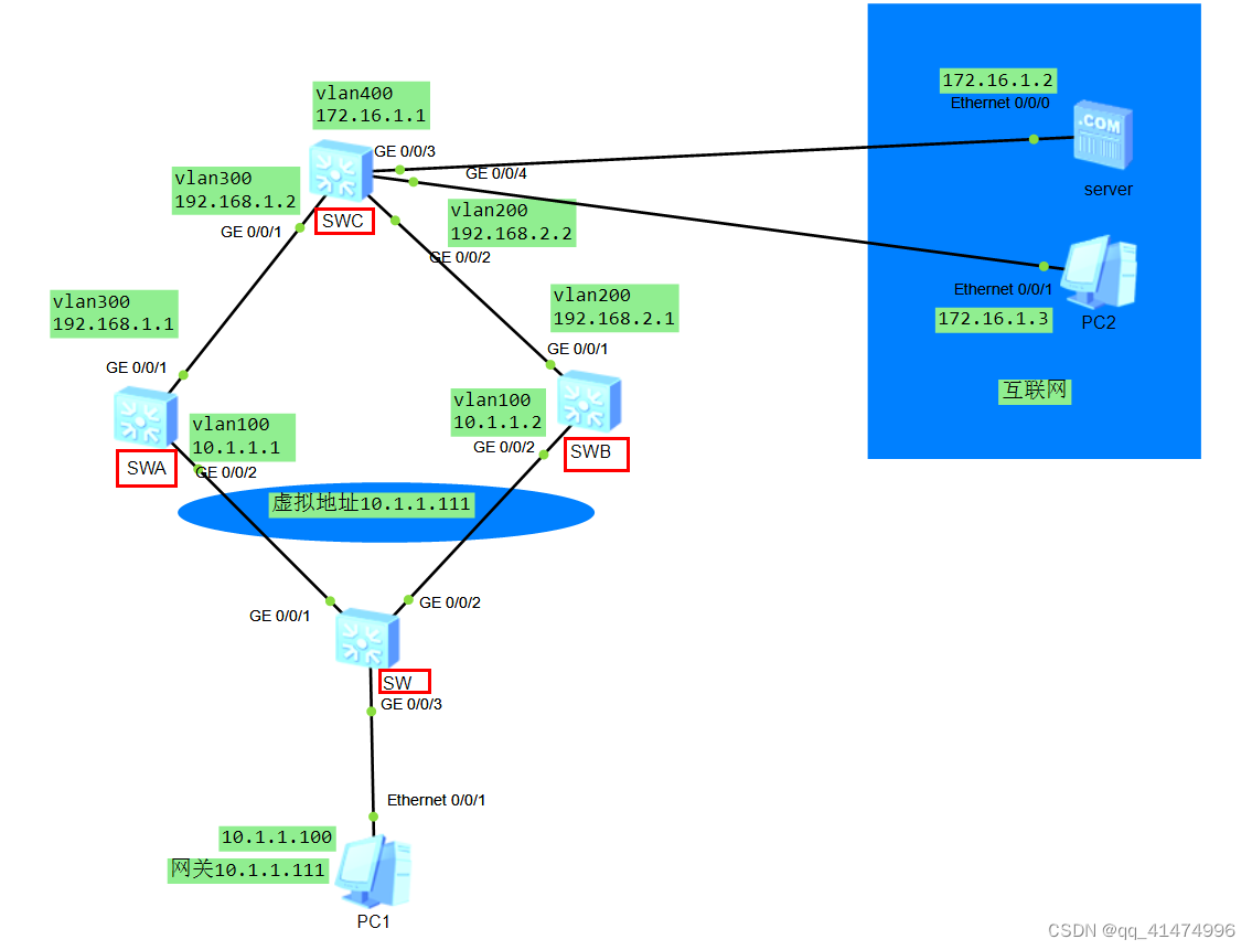 华为交换机配置VRRP主备备份示例_vlan vrrp把怎么设置backup-CSDN博客