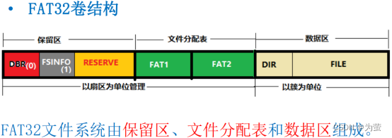 FAT32文件系统解析：_fat32格式-CSDN博客