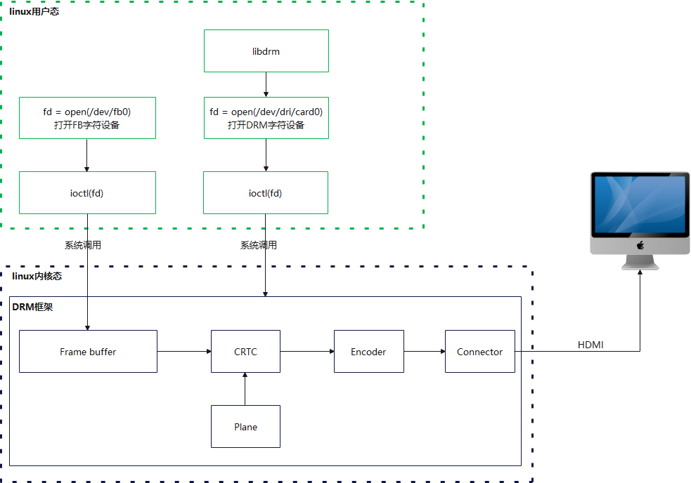 linux display子系统流程分析-CSDN博客