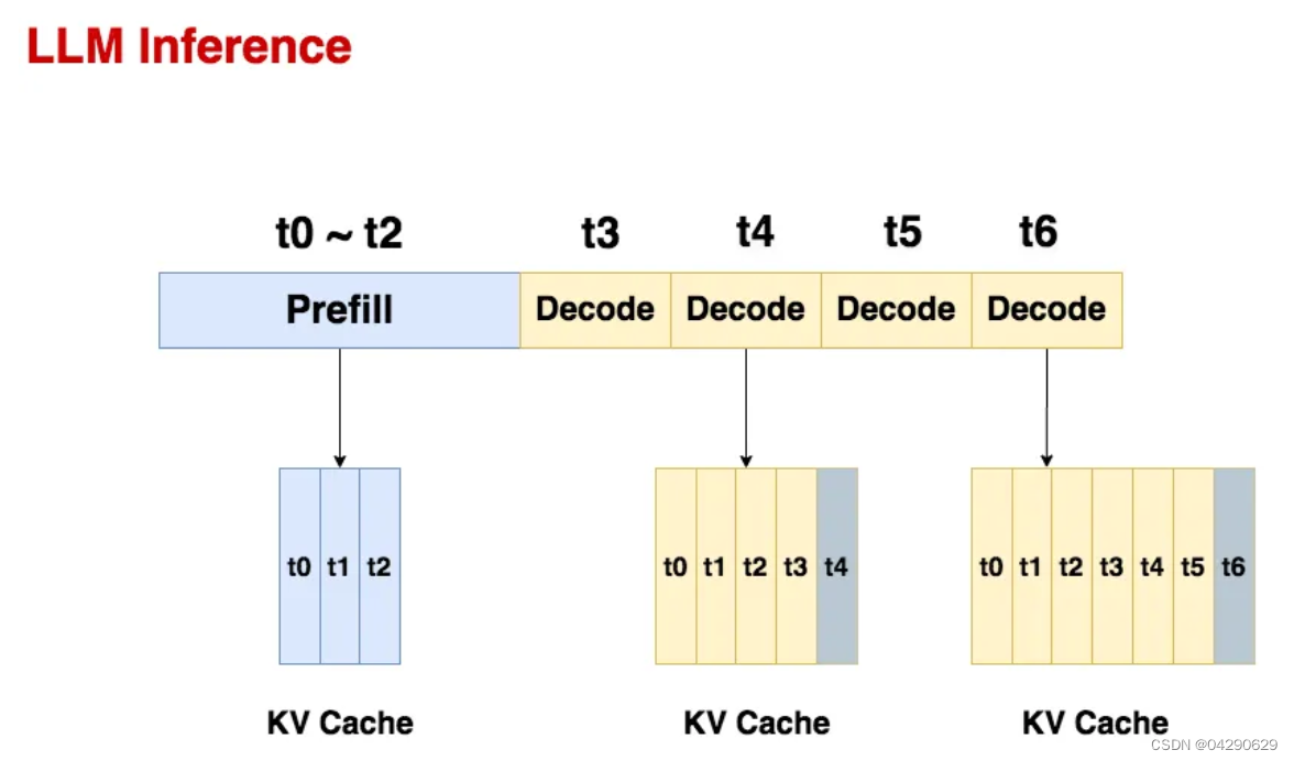 LoongServe论文解读：prefill/decode分离、弹性并行、零KV Cache迁移_prefill decode 分离-CSDN博客