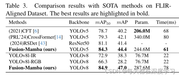 论文阅读《多模态结合Mamba模型》_fusion-mamba for cross-modality object detection-CSDN博客
