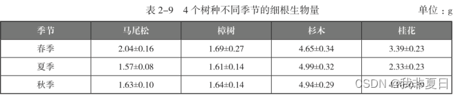 数据可视化实验 使用matplotlib绘制条形图、饼图、箱型图、误差棒图4个树种不同季节的细根生物量误差棒图 Csdn博客 2539