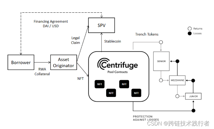 RWA 的实现路径，探索未来 RWA-Fi 的发展逻辑_how rwa tokens become legitimate bearer assets-CSDN博客