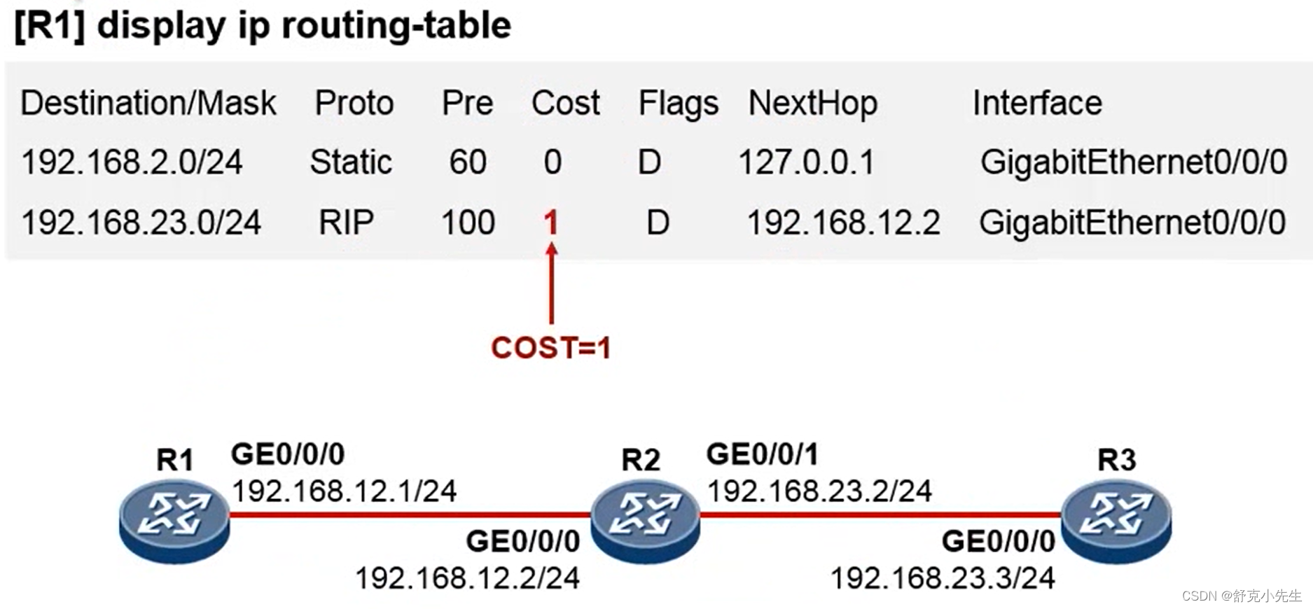 11 路由基础 - RIP原理-CSDN博客