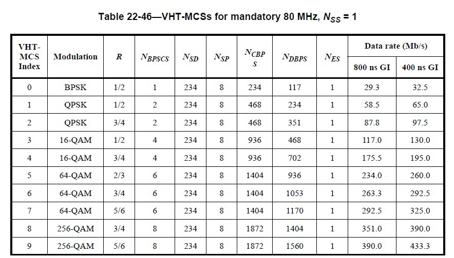 11n、11ac、11ax和11be MCS表（全网最全）_11a11n11ac11ax哪个更快-CSDN博客