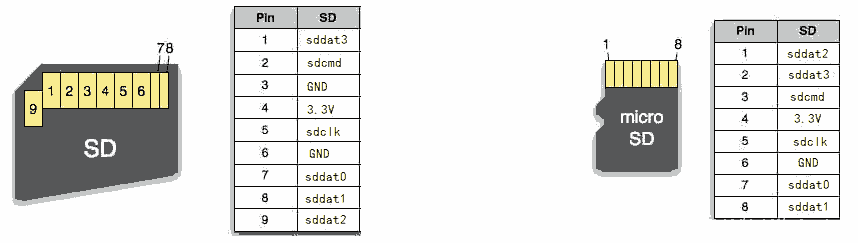 (Micro)SD卡_micro sd 卡 定义-CSDN博客