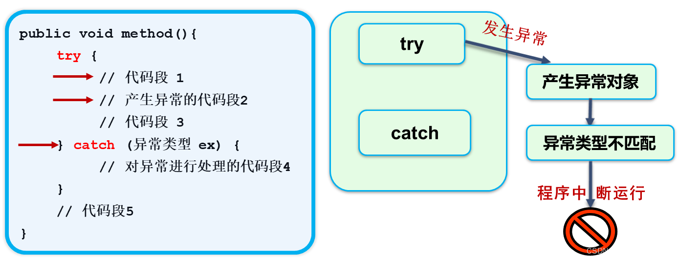 Java异常 Csdn博客 
