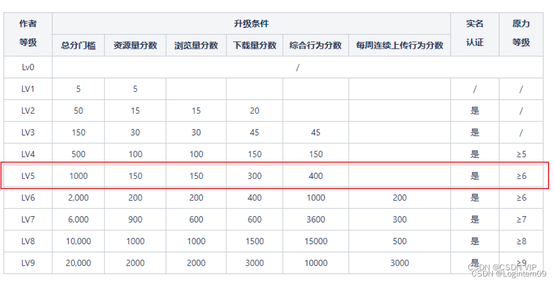 纪念一下| 上传资源的创作者等级升级到Lv4_csdn发布高积分资源-CSDN博客